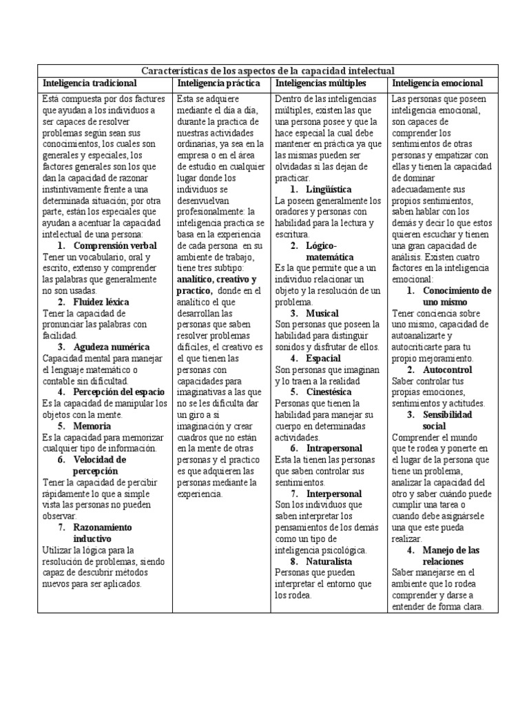 Características de Los Aspectos de La Capacidad Intelectual | PDF ...