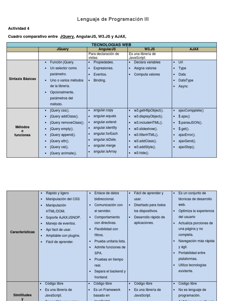 Cuadro Comparativo Actividad 4 | PDF | J Query | Script Java
