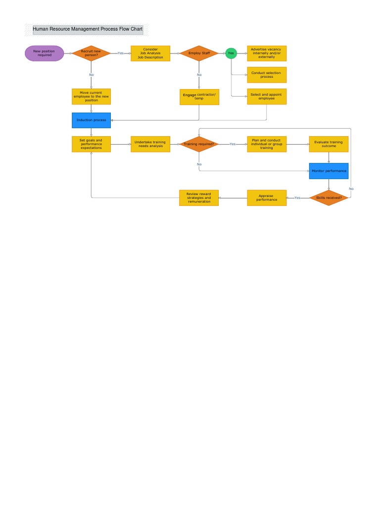 HRM Process Flowchart | PDF