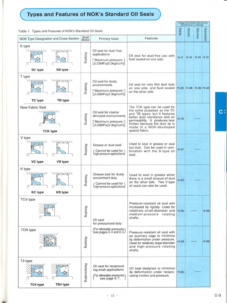 Nok Oil Seals | PDF