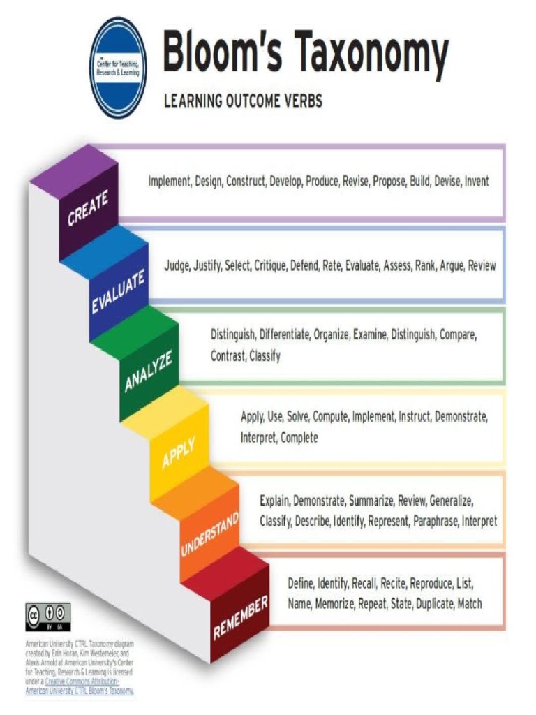 Bloom's Taxonomy (Learning Outcome Verbs) | PDF