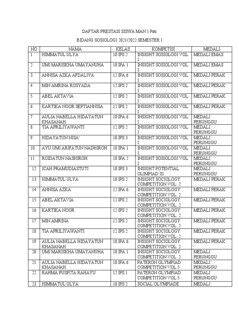 DAFTAR PRESTASI SISWA MAN 1 Pati | PDF | Wellness