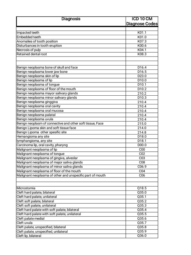 Diagnosis Icd 10 CM Diagnose Codes | Download Free PDF | Neoplasms ...