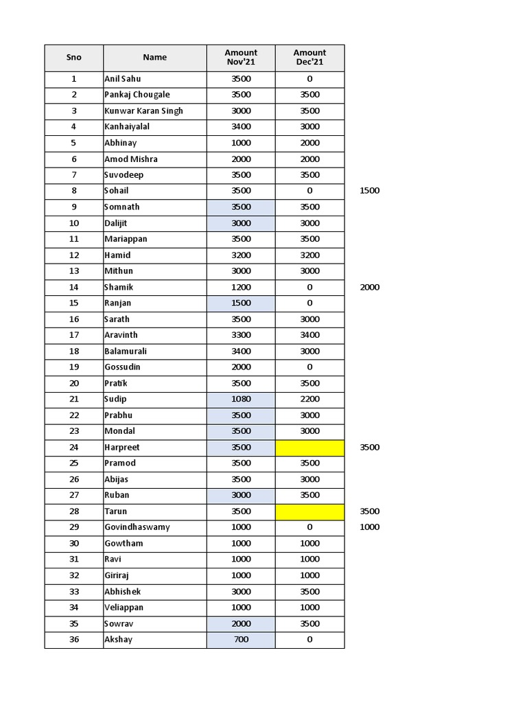 Mess Advance Sheet | PDF | Lunch | Desi Cuisine
