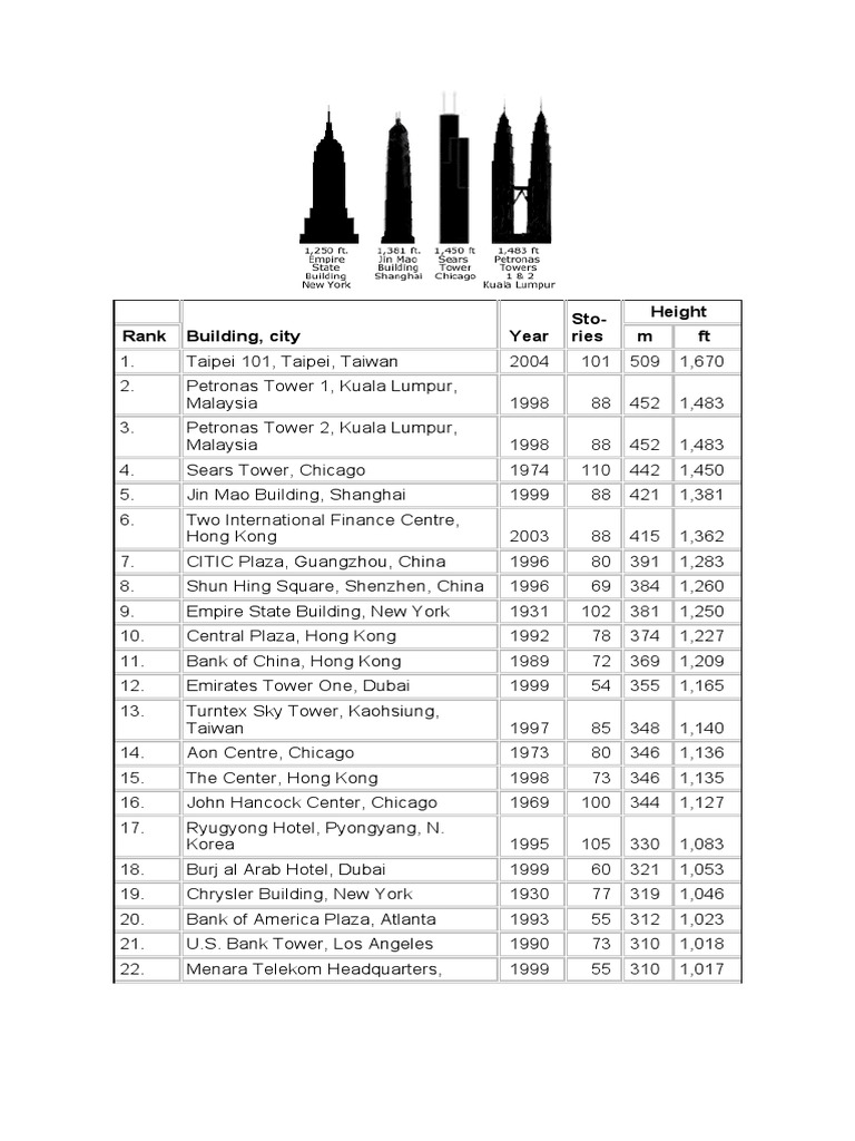 World - S Tallest Buildings 2005 Go | PDF | Banks | Financial Services