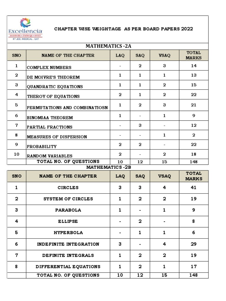 Chapter Wise Weightage As Per Board Papers 2022 | PDF
