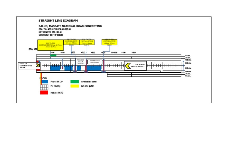 Straight Line Diagram: Balud, Masbate National Road Concreting | PDF