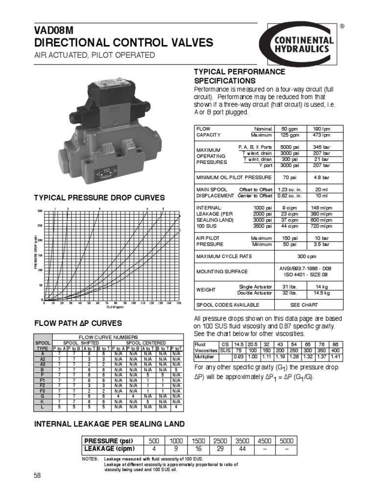 Directional Control Valves: VAD08M | PDF | Valve | Fluid Mechanics