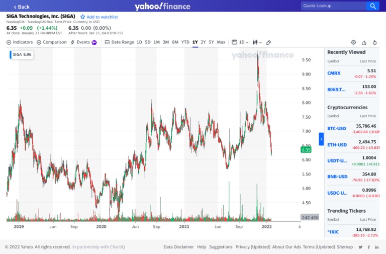 SIGA Interactive Stock Chart SIGA Technologies, Inc. Stock - Yahoo ...