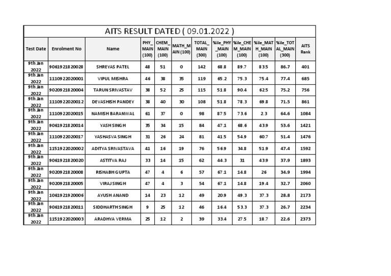 Aits Result Dated (09.01.22) | PDF | Cinema Of India | Works