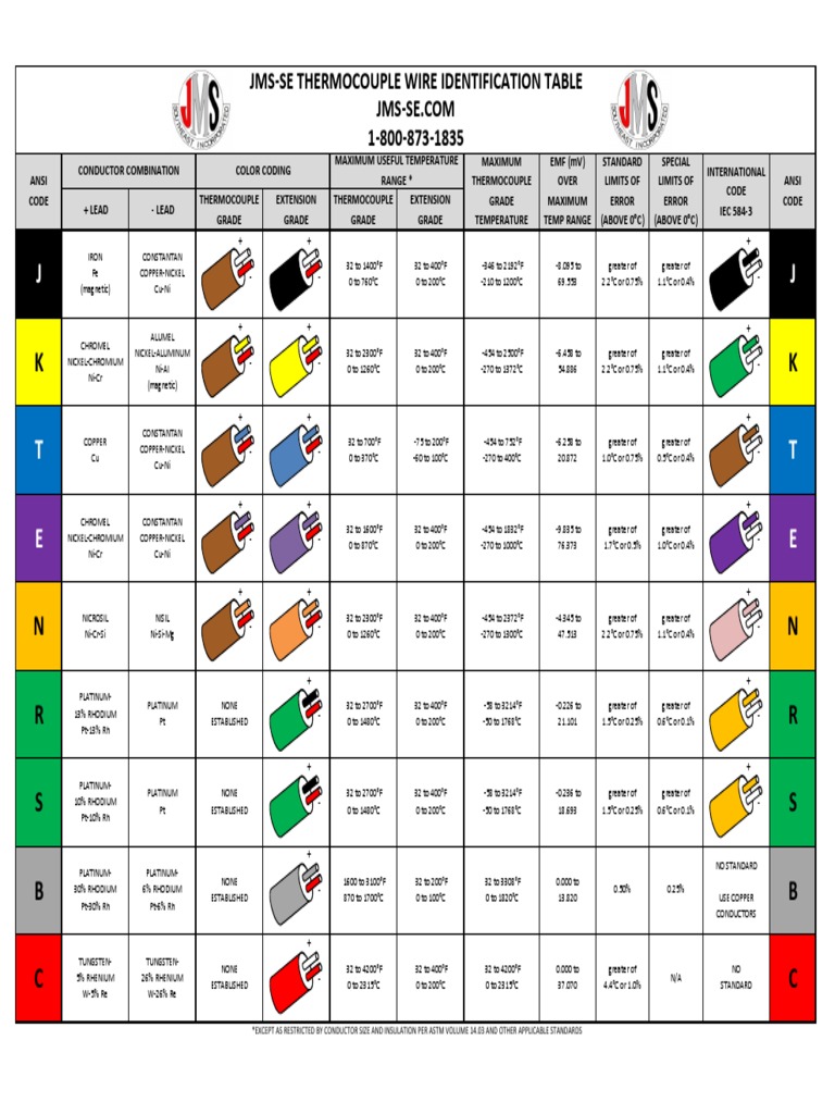 American International Thermocouple Color Codes | PDF