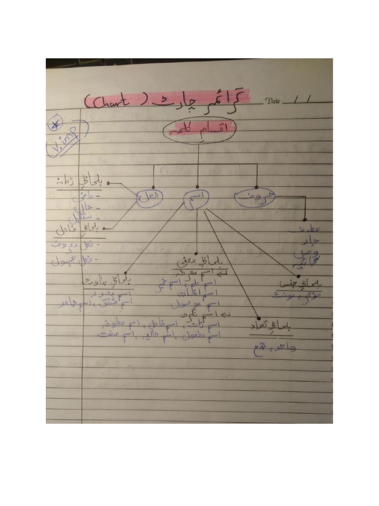 Urdu Charts | PDF