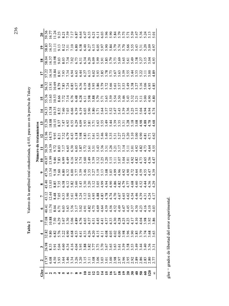 Tabla-Prueba de Tukey | PDF