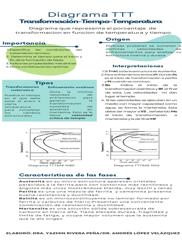 Diagrama TTT | Descargar gratis PDF | Ingeniería de Edificación | Rieles