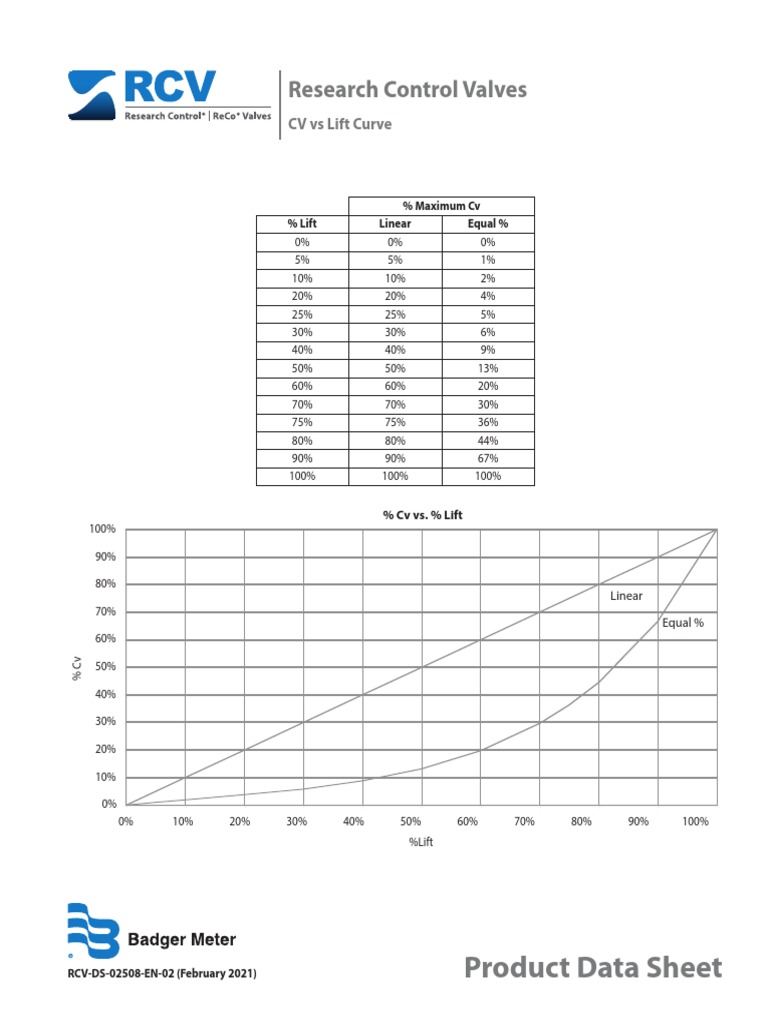 Research Control Valves CV vs Lift Curve | PDF
