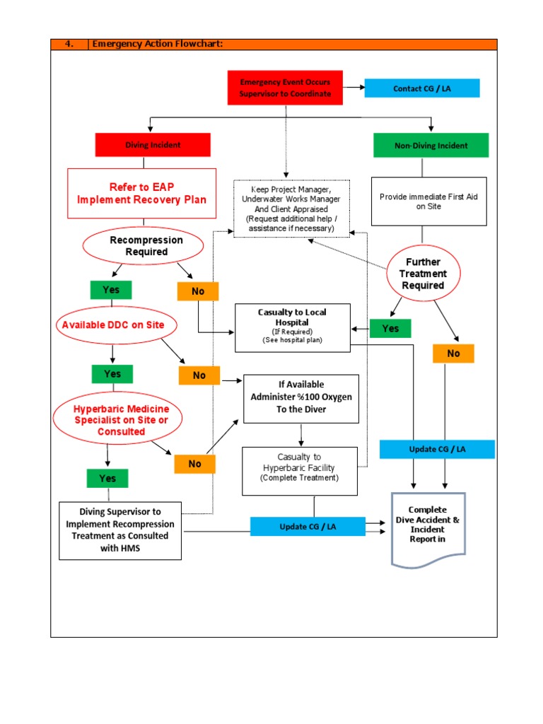 Refer To EAP Implement Recovery Plan: 4. Emergency Action Flowchart ...