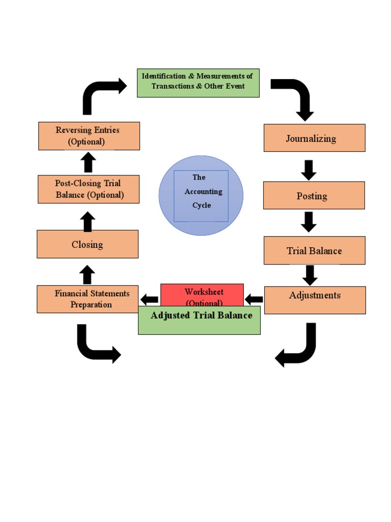 The Accounting Cycle | PDF