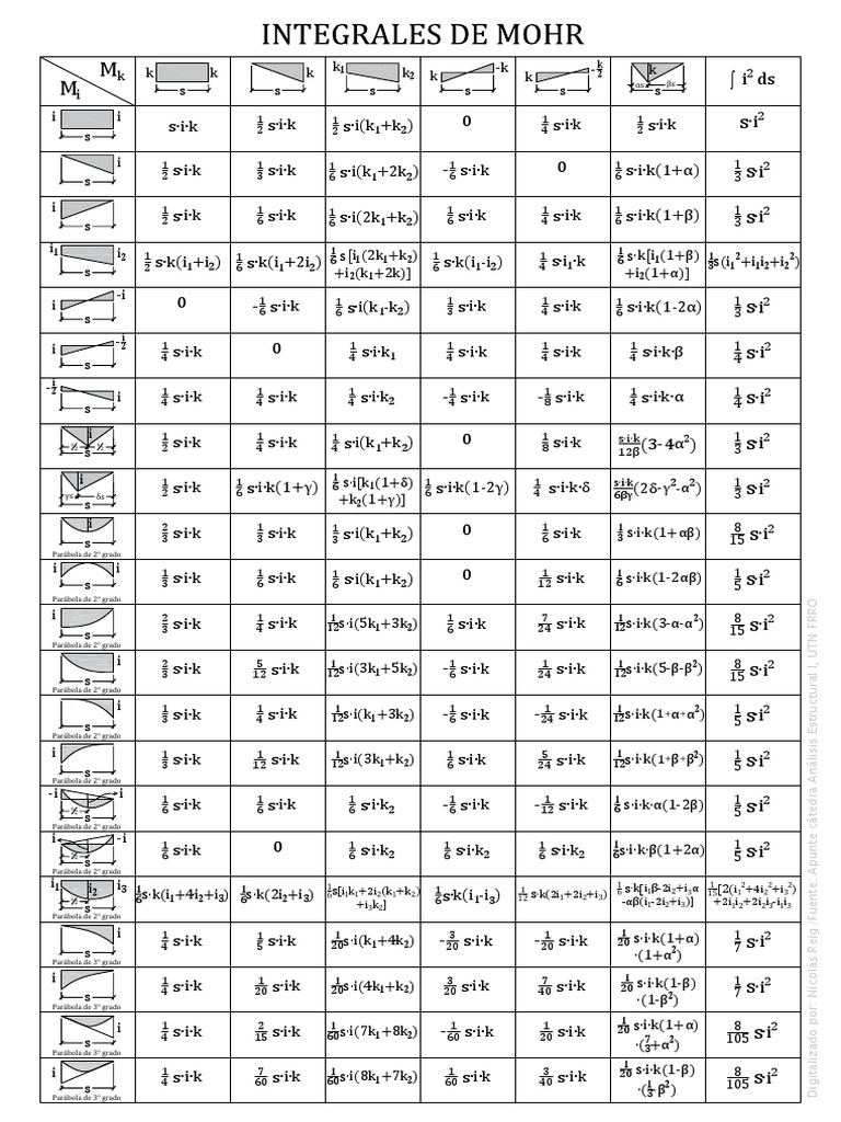 Integrales de Mohr | PDF