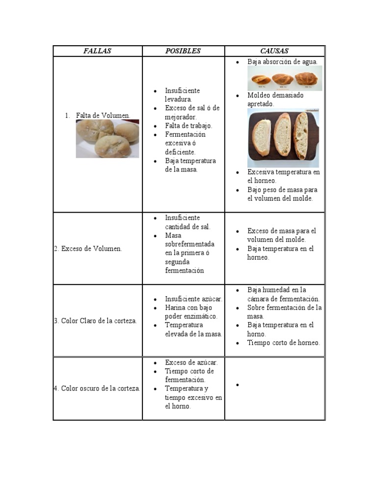 Causas de Fallas en la Elaboración del Pan | PDF | Panes | Alimentos