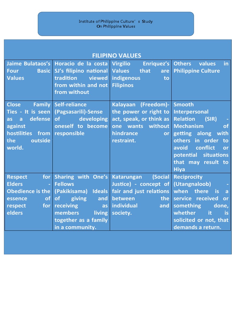 Filipino Values: Institute of Philippine Culture's Study On Philippine ...