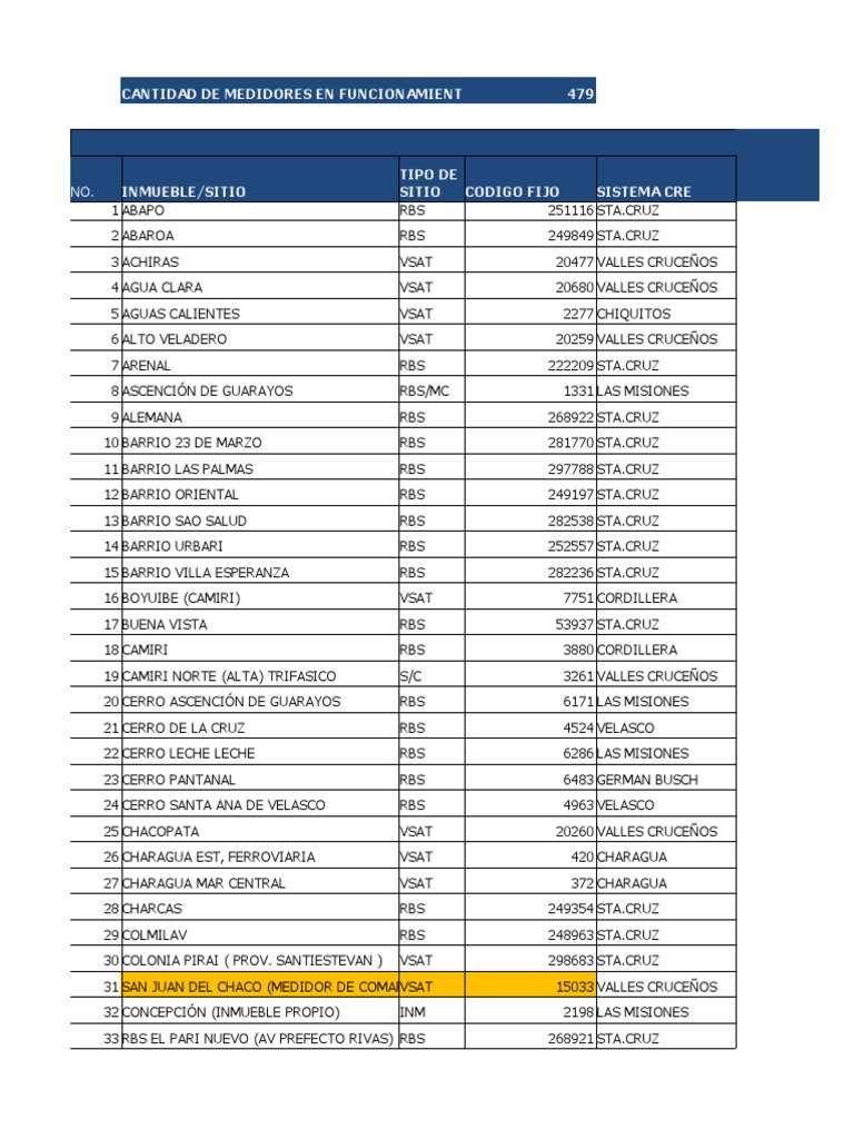 Codigos Fijo Entel Cre SSGG 2019 | PDF