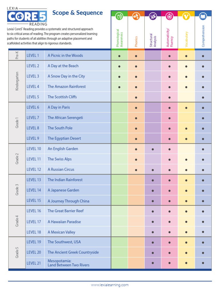 Core5 Scope Sequence 21 Level 2020 | PDF | Reading Comprehension | Phonics