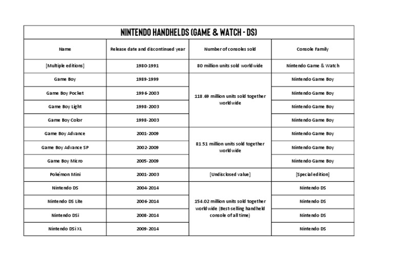Nintendo Handhelds (Game & Watch - DS) Chart | PDF | Games & Activities