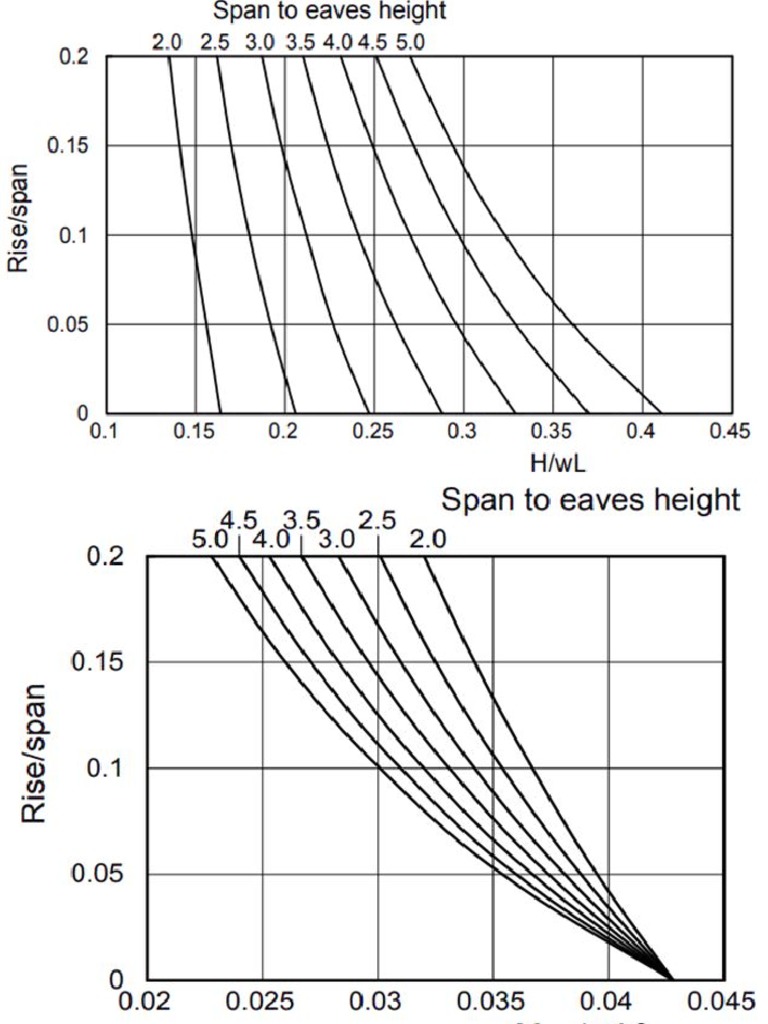 Wellers Charts | PDF