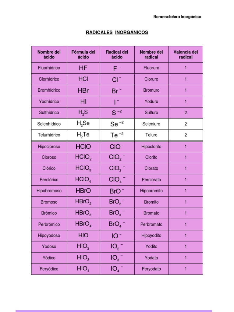 Tabla de Radicales Inorgánicos | PDF | Ciencias fisicas | Sustancias ...