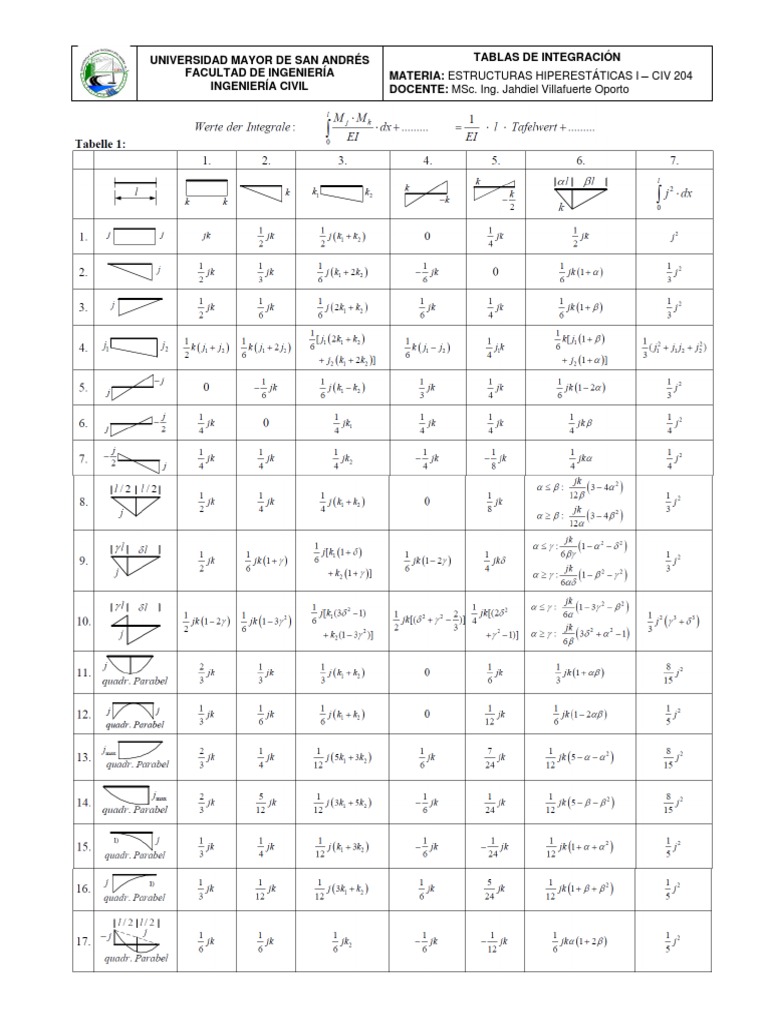 Guía de tablas de integración para el análisis de estructuras hiperestáticas en el curso de ...