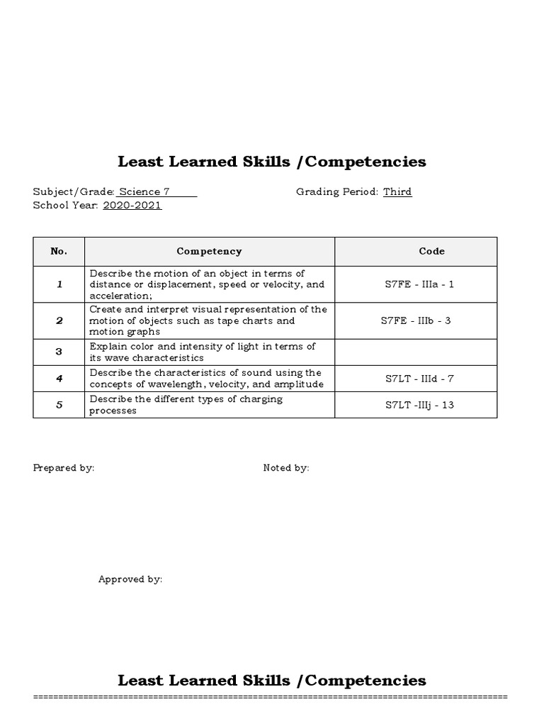 Least Learned Skills /competencies: Subject/Grade: Science 7 Grading Period: Third School Year ...
