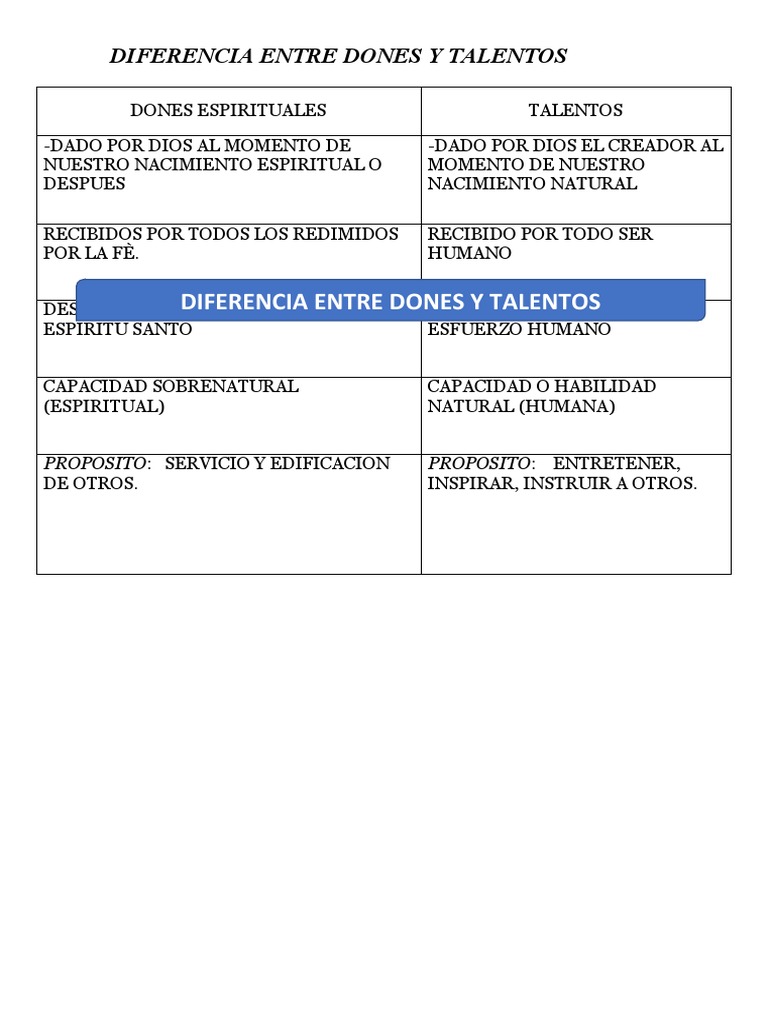 La distinción entre dones espirituales y talentos naturales | PDF