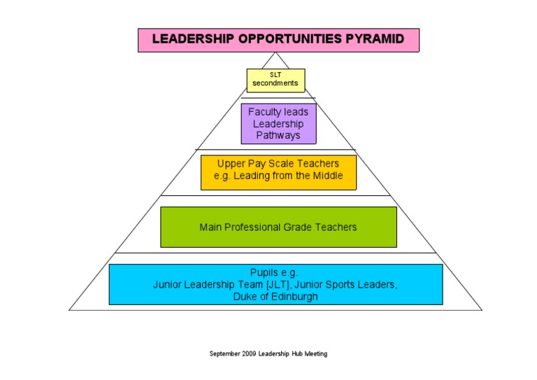 Leadership Opportunities Pyramid | PDF