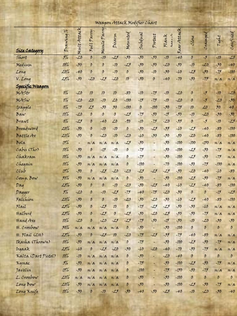 D&D 5E Weapon Attack Modifiers Chart | PDF | Ballistics | Melee Weapons