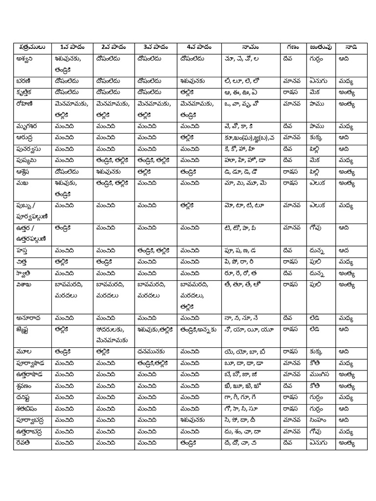 Shubha and Ashubha Grahalu | PDF