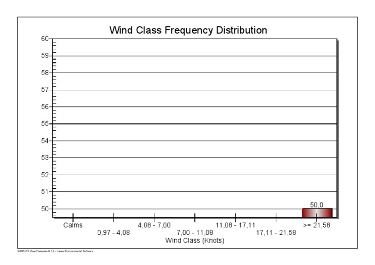 Wind Class Frequency Distribution: WRPLOT View Freeware 8.0.2 - Lakes ...