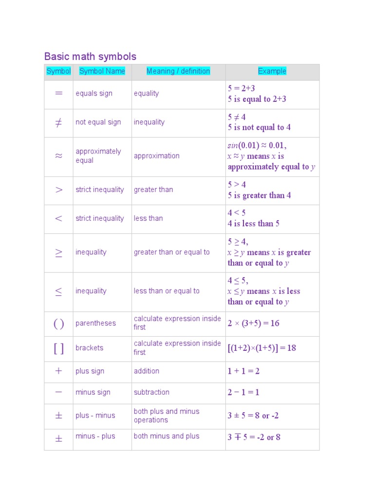 Basic Mathematics Symbol | PDF | Inequality (Mathematics) | Parts Per ...