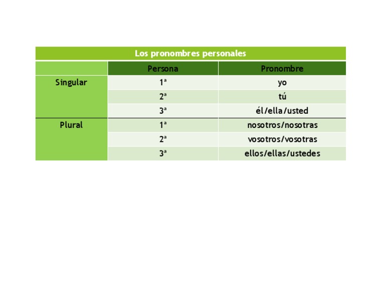 Tabla de Los Pronombres Personales | PDF | Artes del Lenguaje y ...