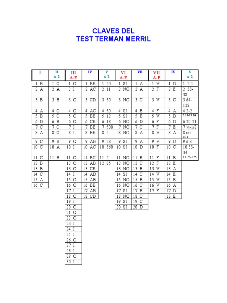 Respuestas de Terman Merril | PDF