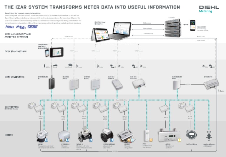 The Izar System Transforms Meter Data Into Useful Information | PDF ...