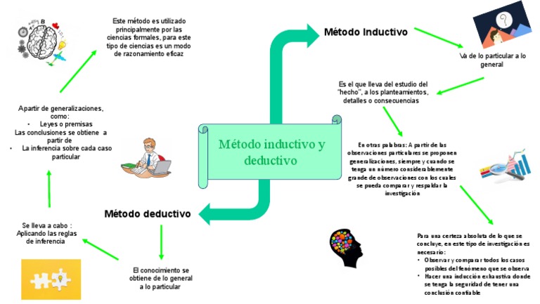 Mapa de Metodo Inductivo y Deductivo | PDF | Razonamiento inductivo | Inferencia