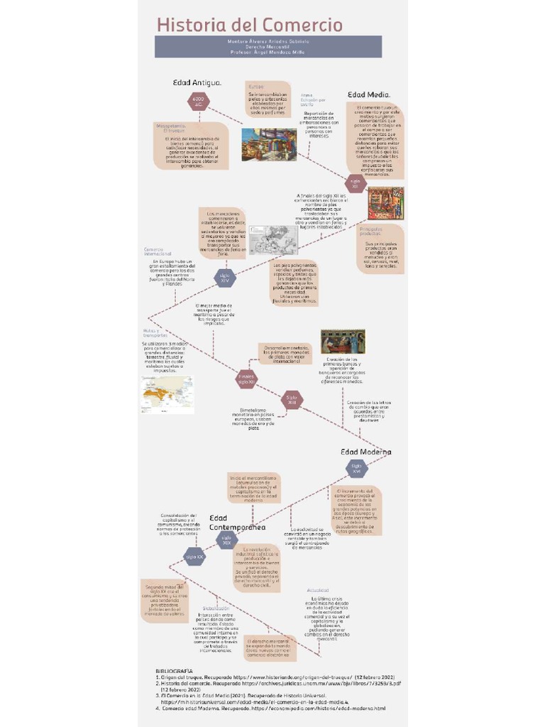 Historia Del Comercio | PDF