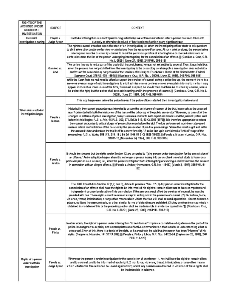 Consti 2 | PDF | Bail | Confession (Law)