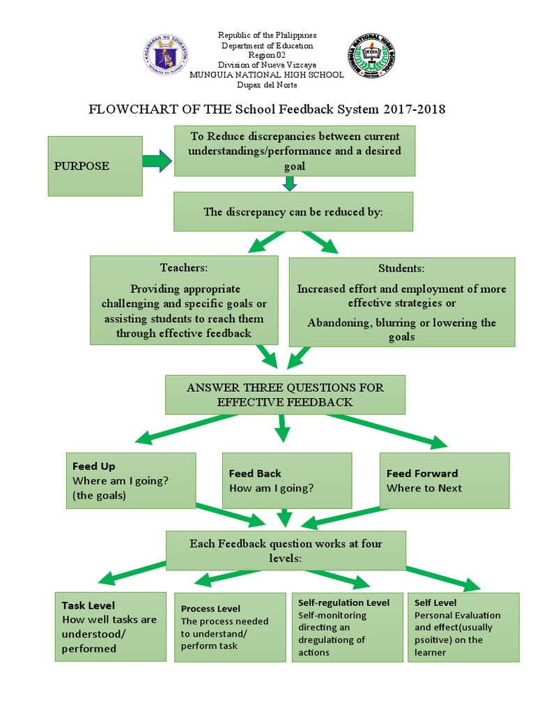 Flowchart of The Feedback System | PDF | Neuropsychological Assessment ...