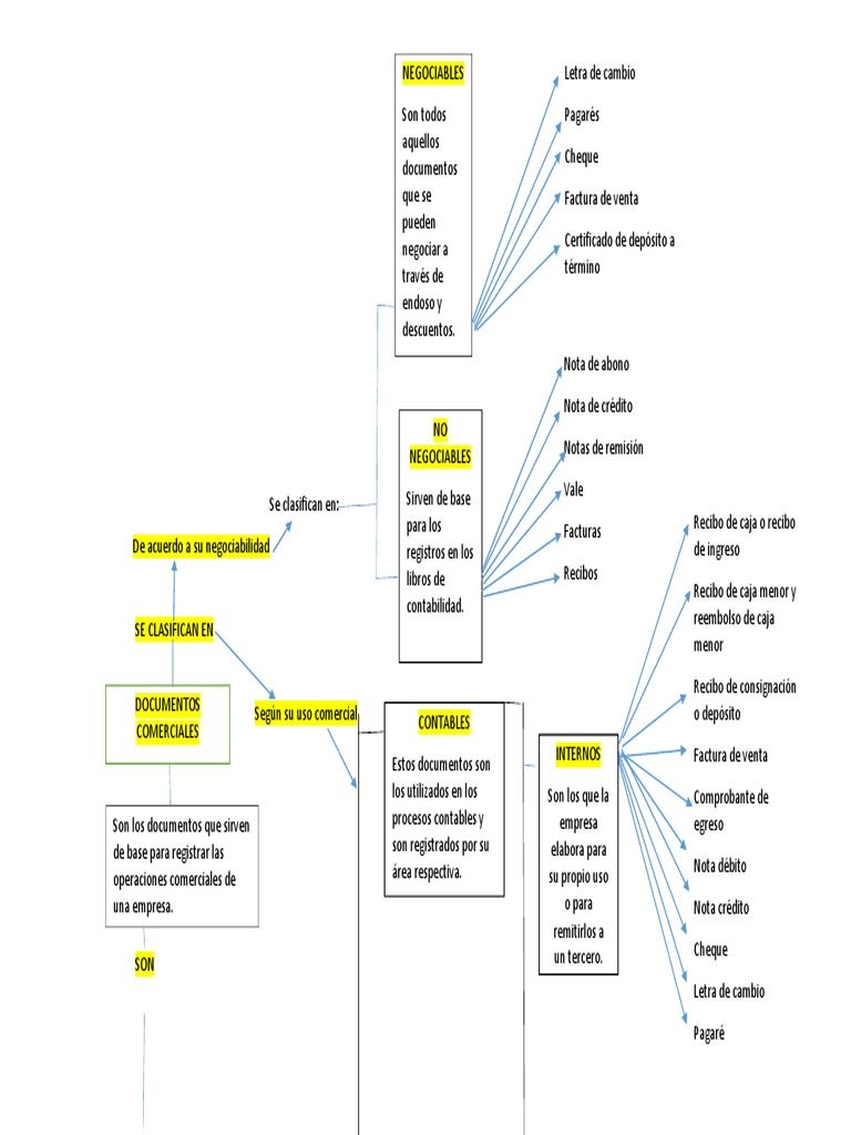 Mapa Mental Documentos Contables | PDF | Contabilidad | Servicios financieros
