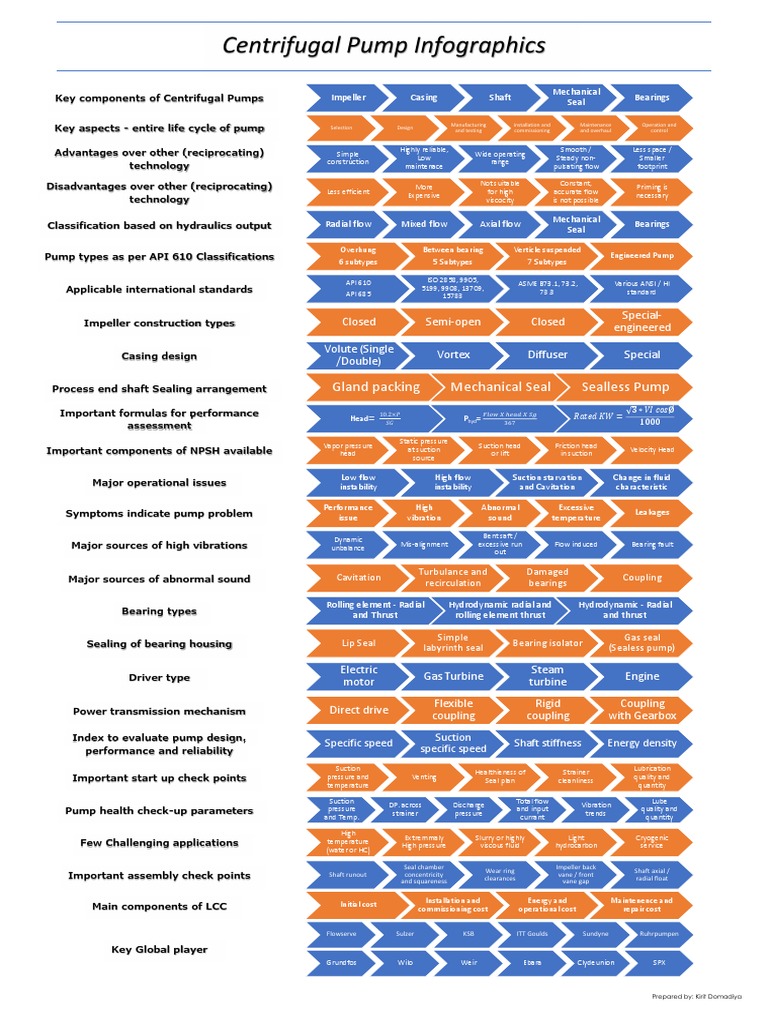 Centrifugal Pump Infographics: Gland Packing Mechanical Seal Sealless ...