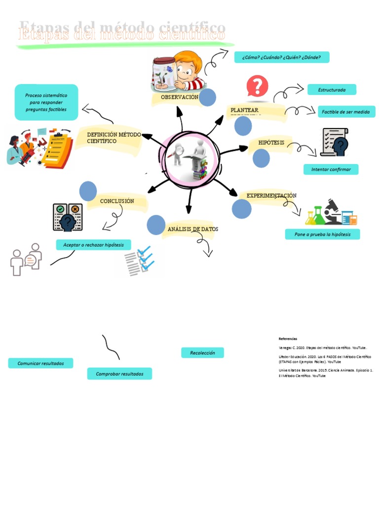 Pasos Del Método Científico Para Imprimir