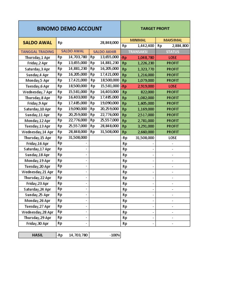 Binomo Demo Account: Saldo Awal | PDF
