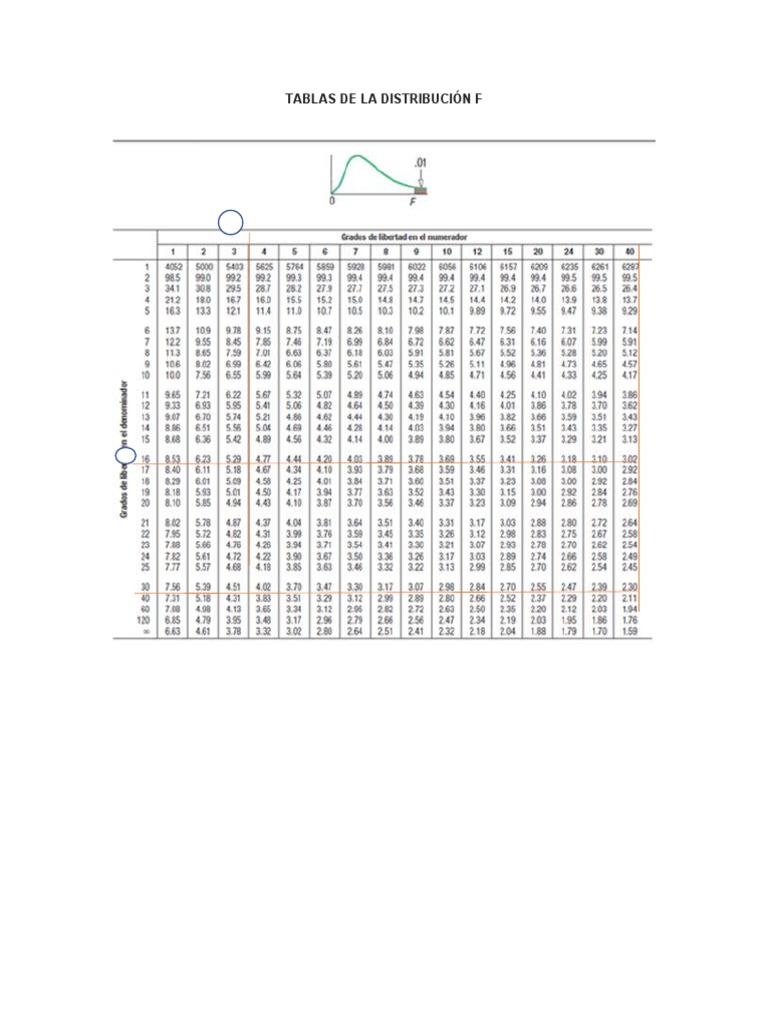 Tabla de La Distribución F (A 0.01) | PDF