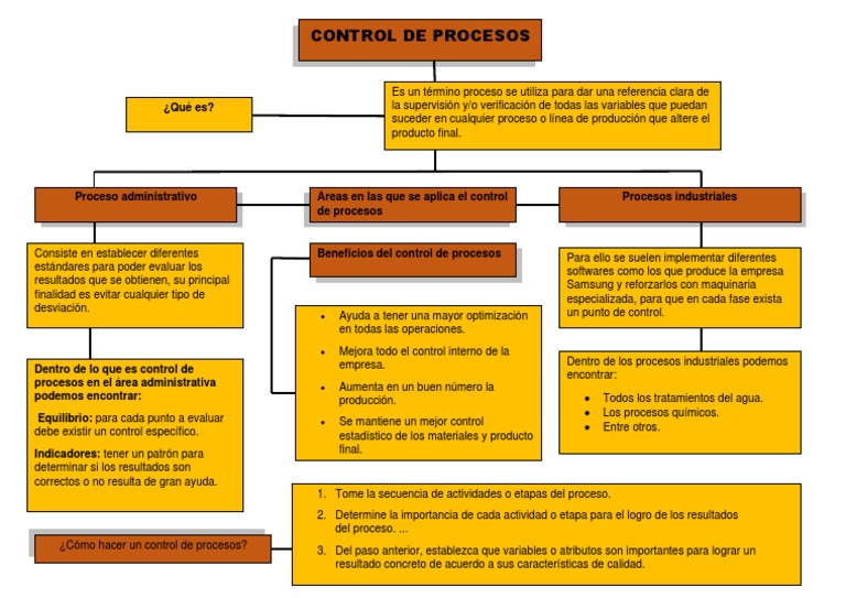 Organigrama - Control de Procesos | PDF | Calidad (comercial) | Economias